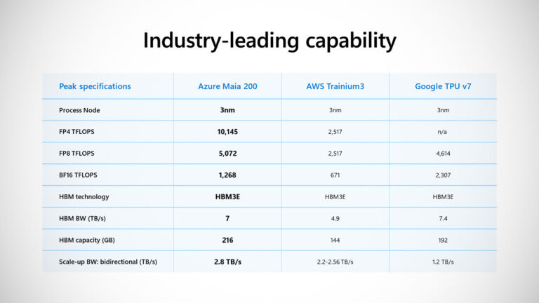 Microsoft Maia 200: El cerebro de silicio con el que Azure quiere ...